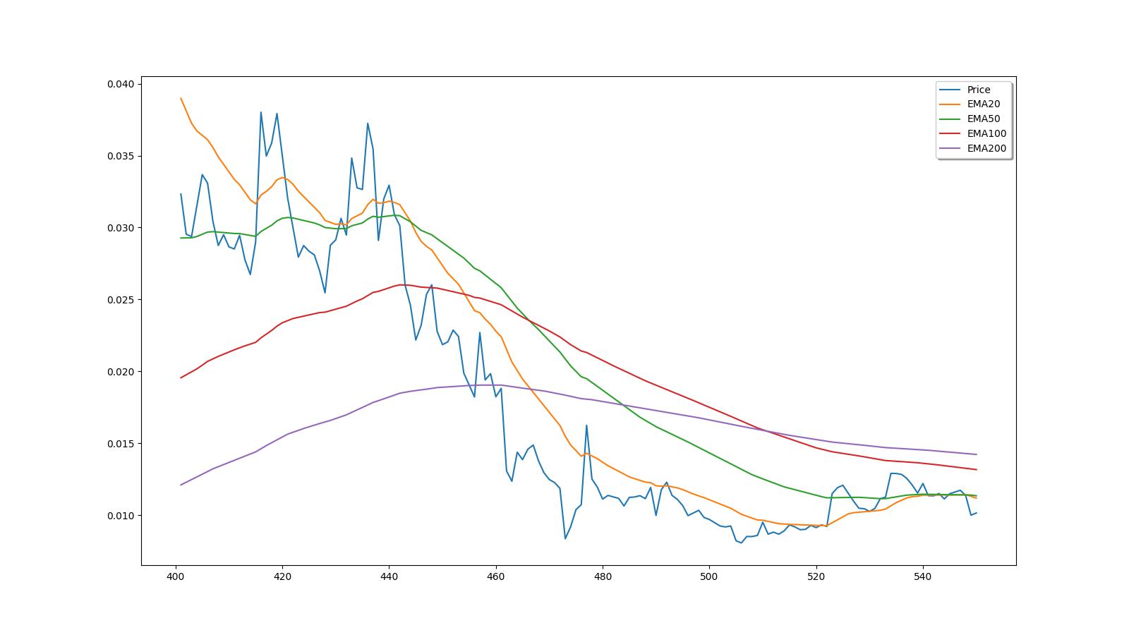 The Kingdom Coin Exponential Moving Averages