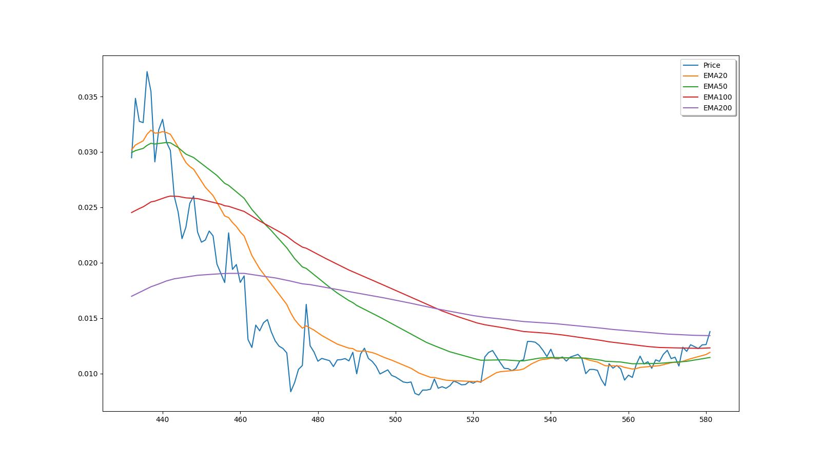 The Kingdom Coin Exponential Moving Averages