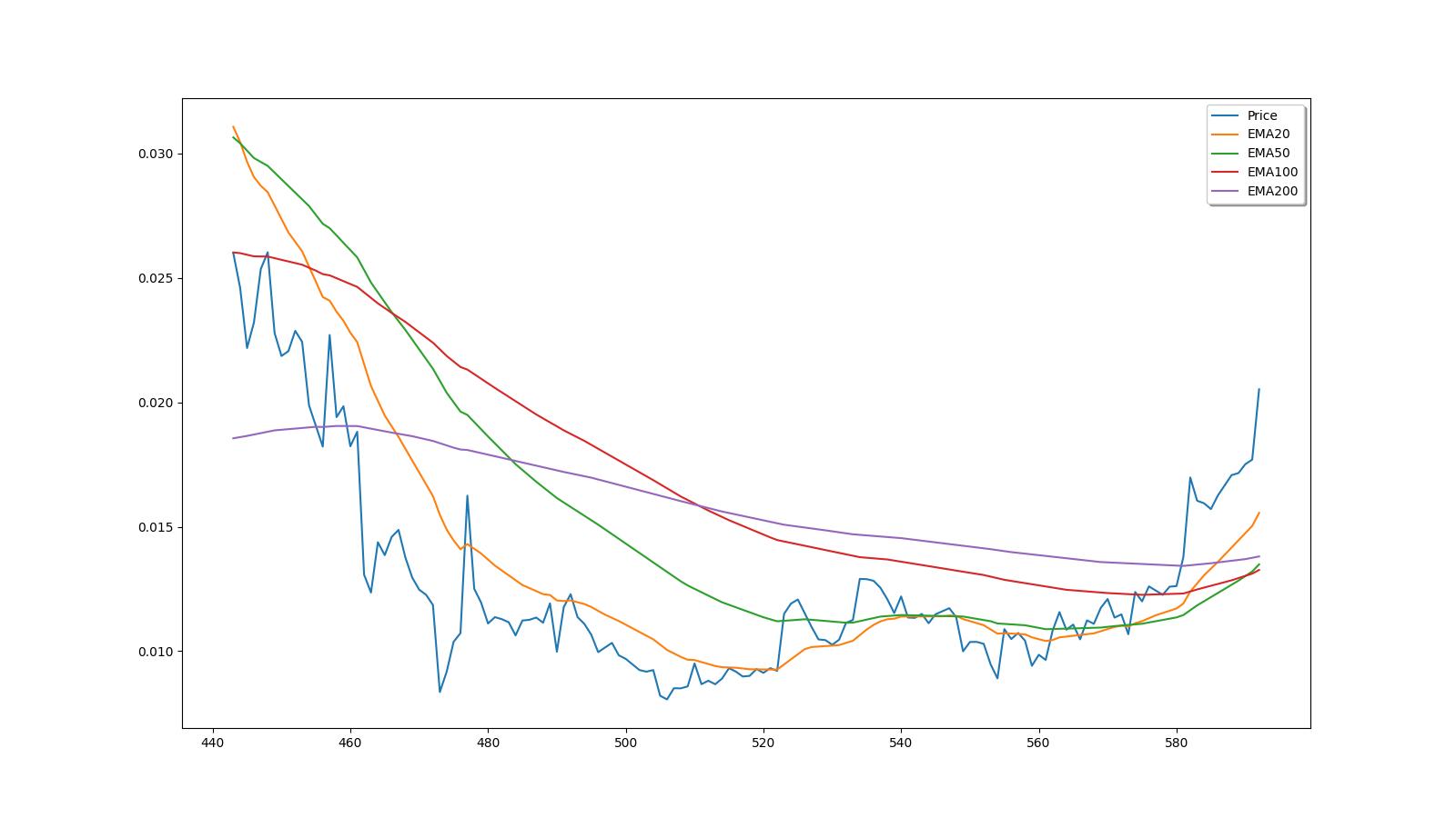 The Kingdom Coin Exponential Moving Averages