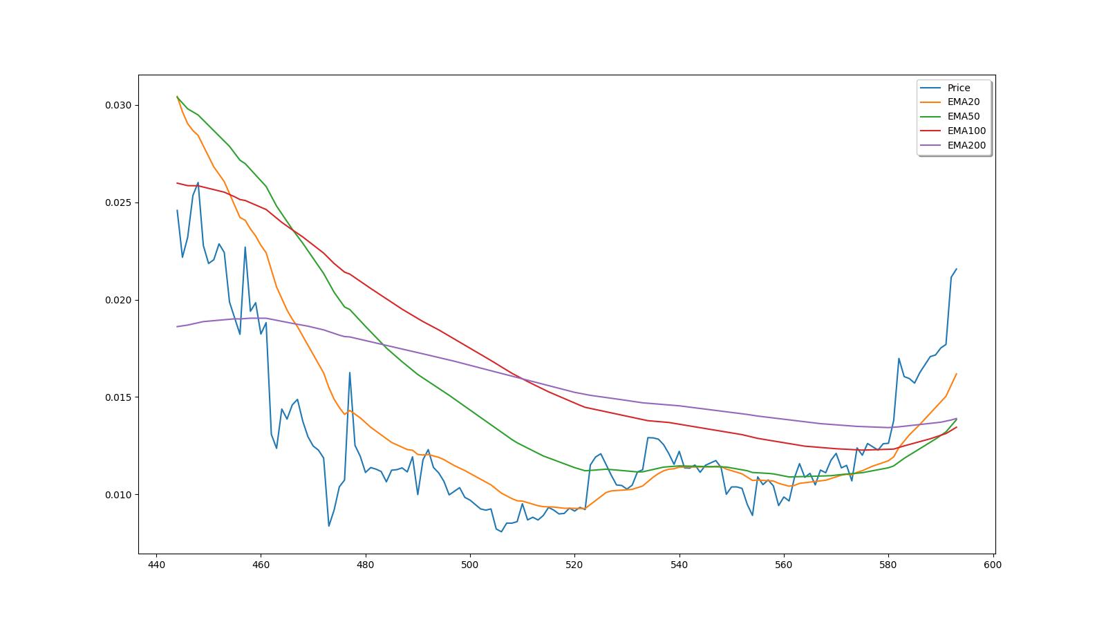 The Kingdom Coin Exponential Moving Averages