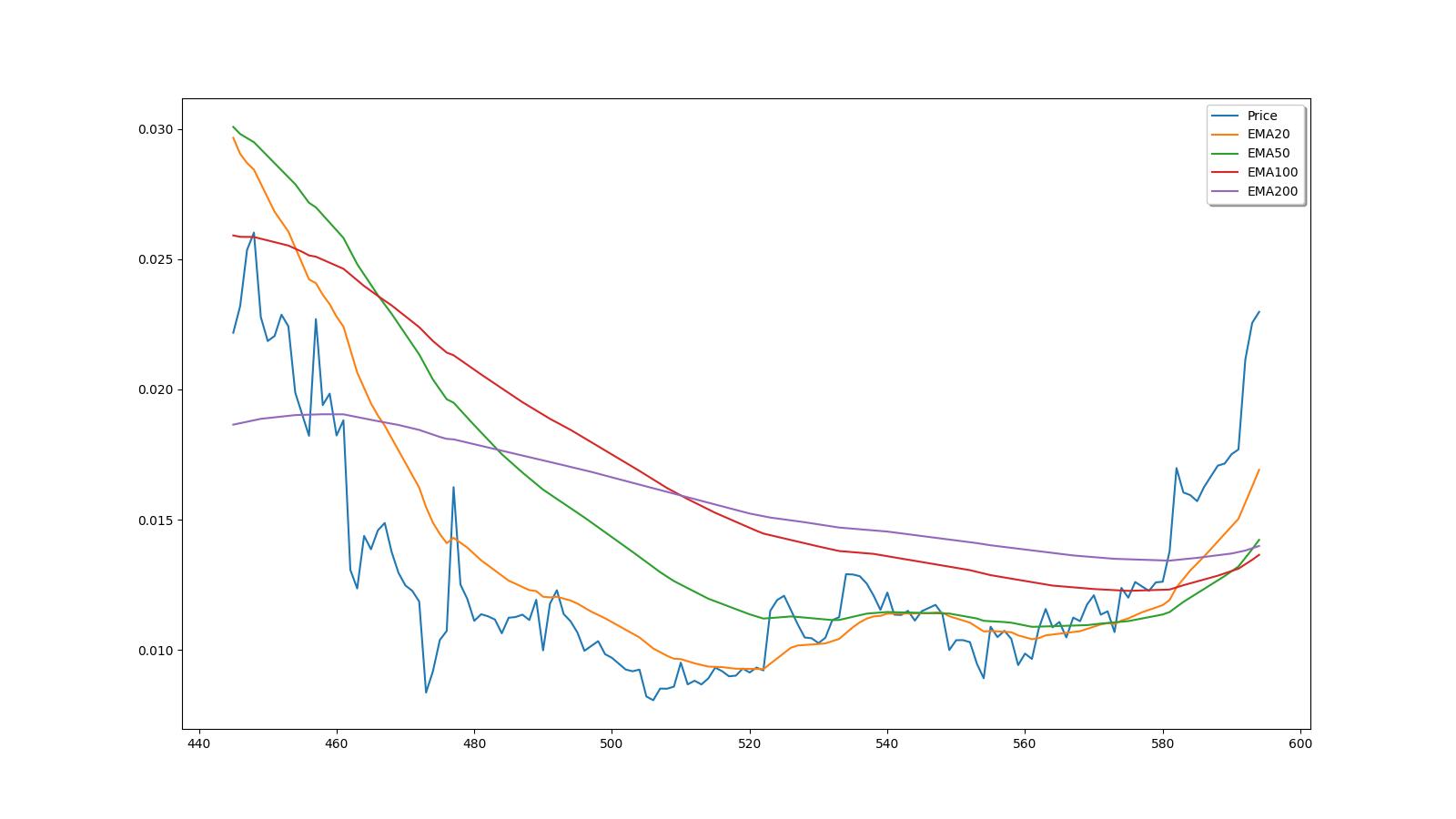The Kingdom Coin Exponential Moving Averages