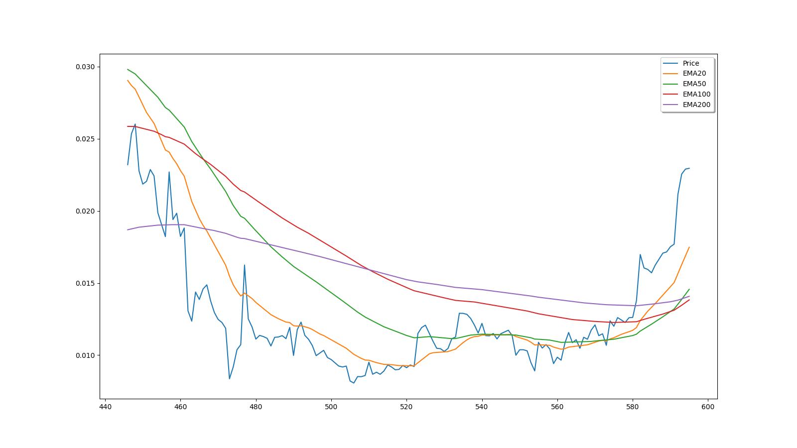 The Kingdom Coin Exponential Moving Averages