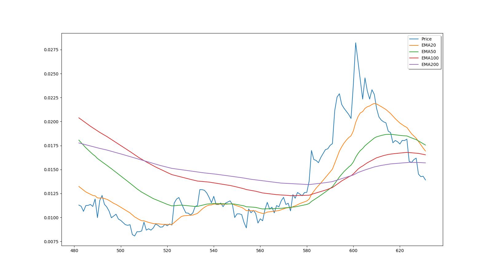 The Kingdom Coin Exponential Moving Averages