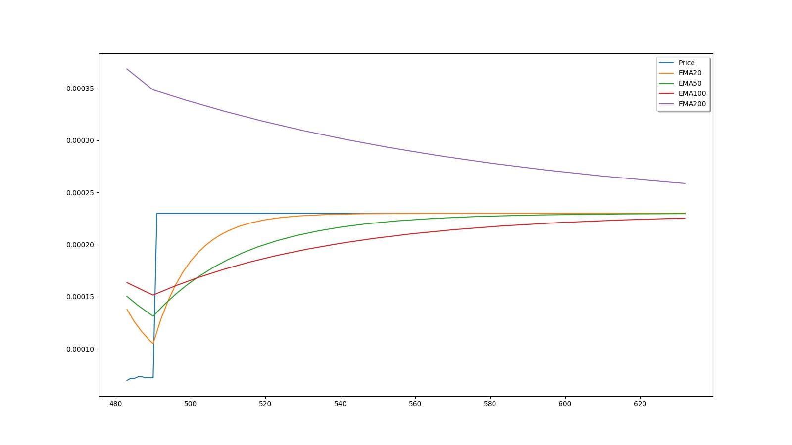 The Libertarian Dog Exponential Moving Averages