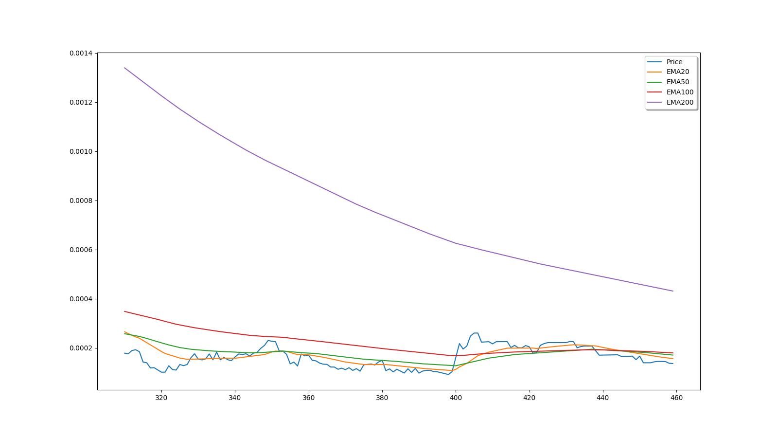 The Libertarian Dog Exponential Moving Averages