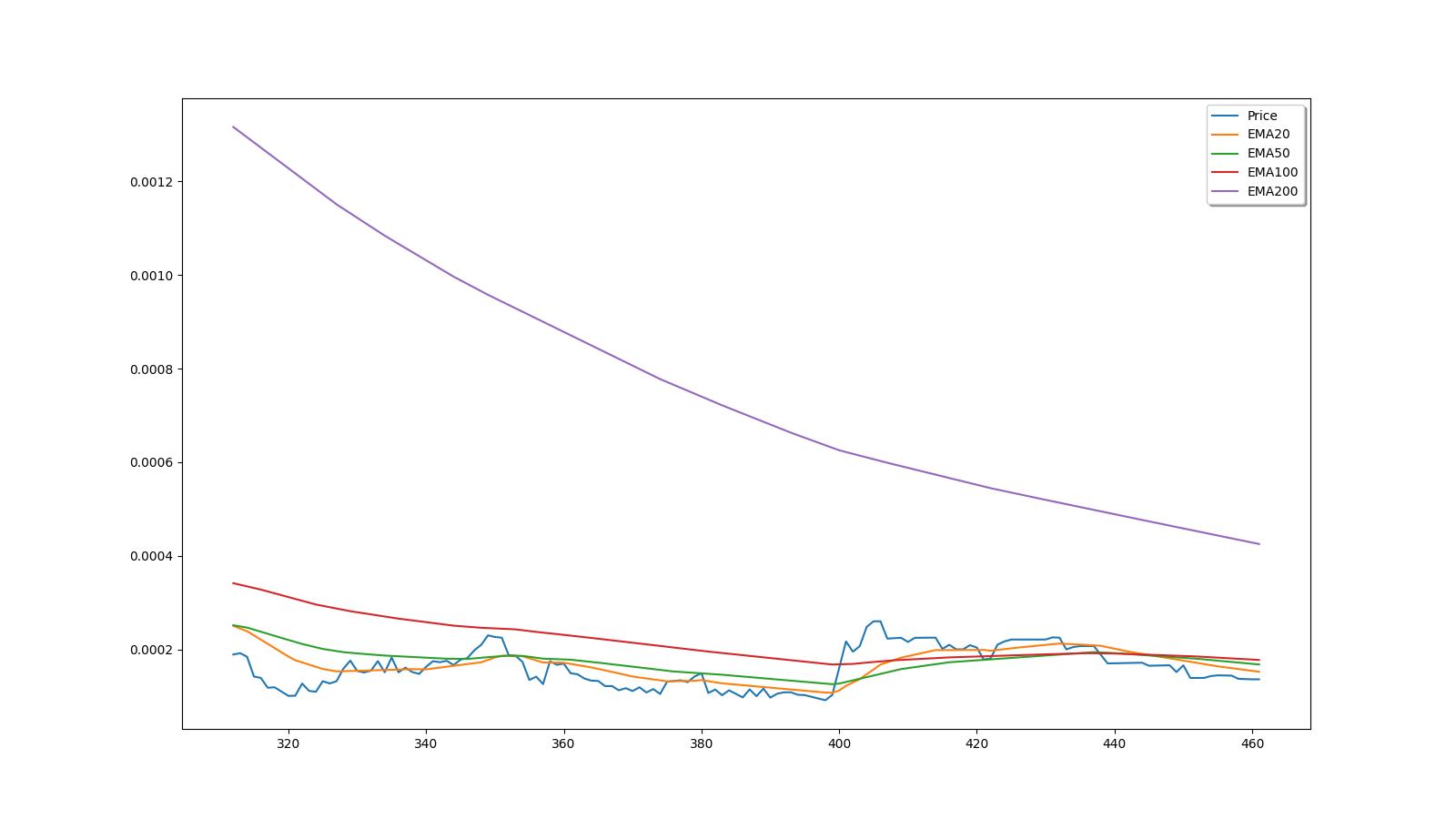 The Libertarian Dog Exponential Moving Averages