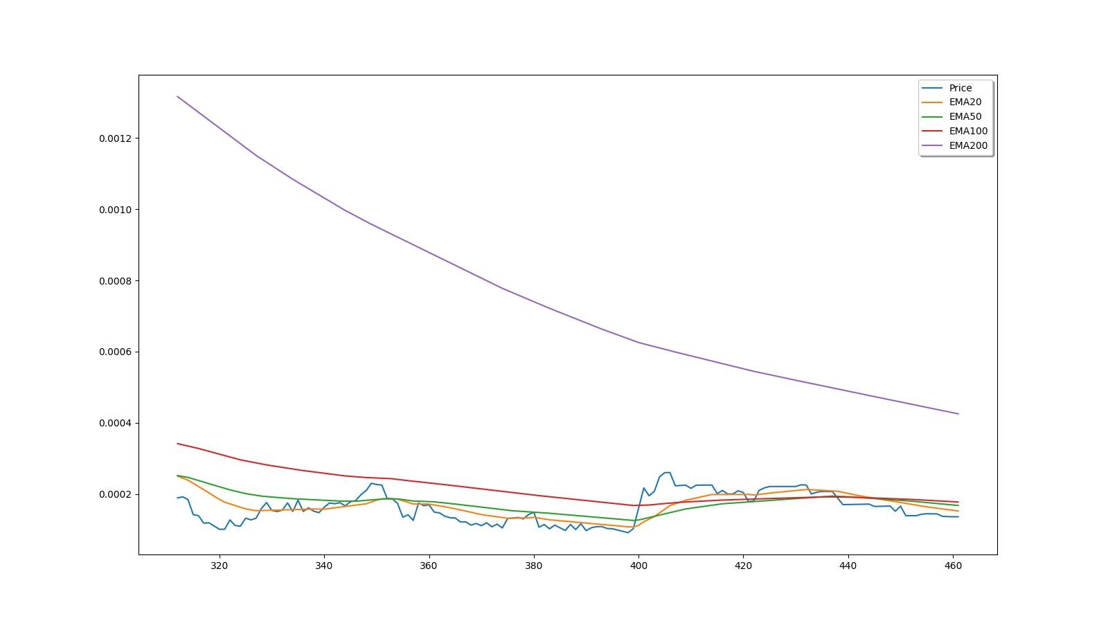 The Libertarian Dog Exponential Moving Averages