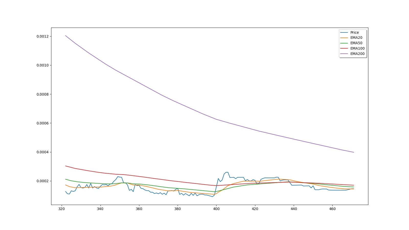 The Libertarian Dog Exponential Moving Averages