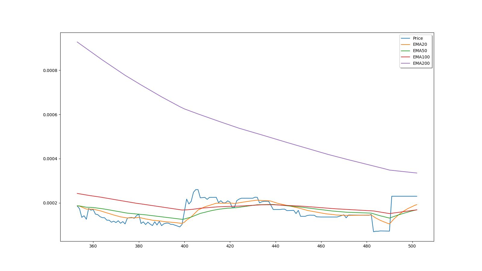 The Libertarian Dog Exponential Moving Averages
