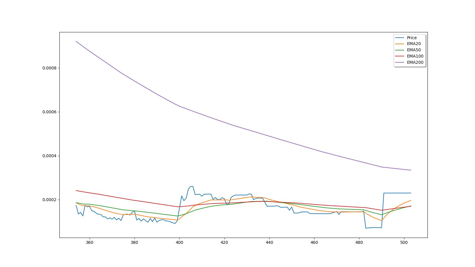 The Libertarian Dog Exponential Moving Averages