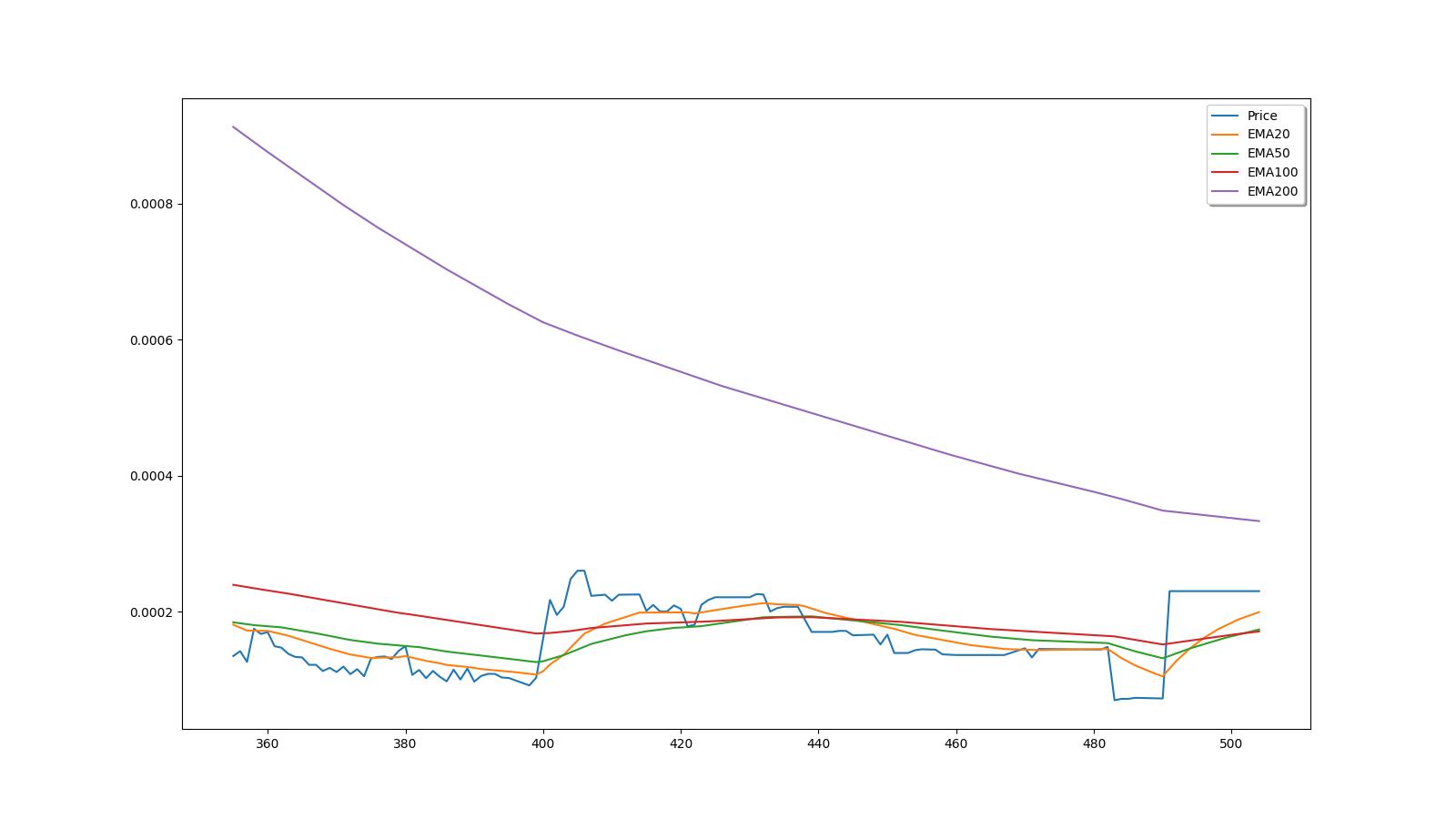 The Libertarian Dog Exponential Moving Averages
