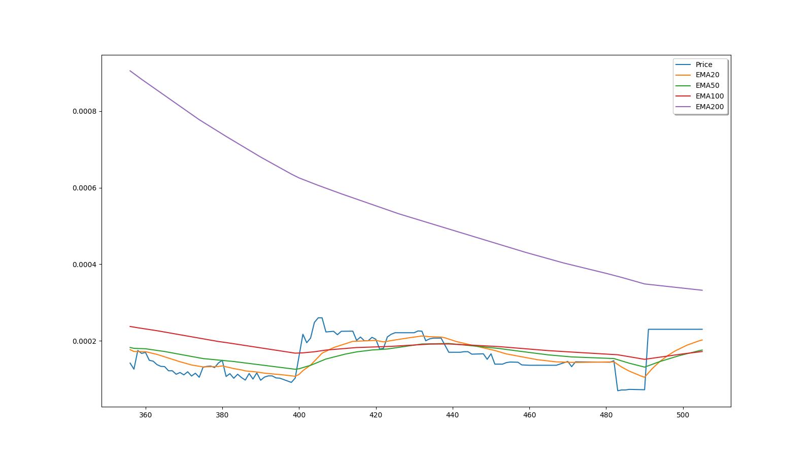 The Libertarian Dog Exponential Moving Averages