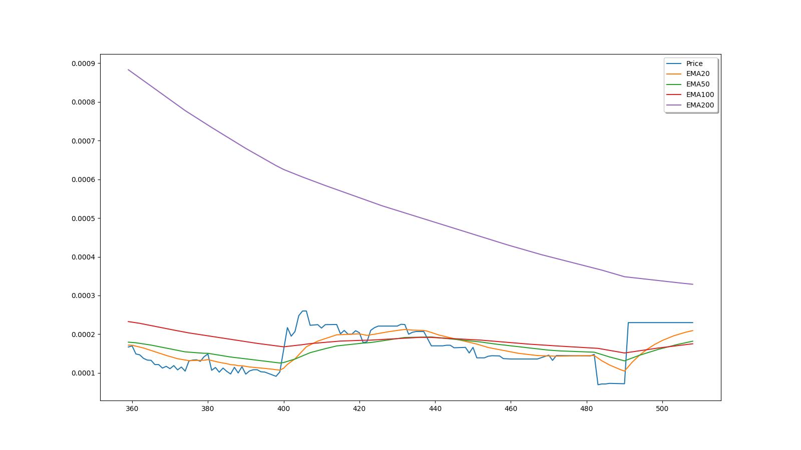 The Libertarian Dog Exponential Moving Averages