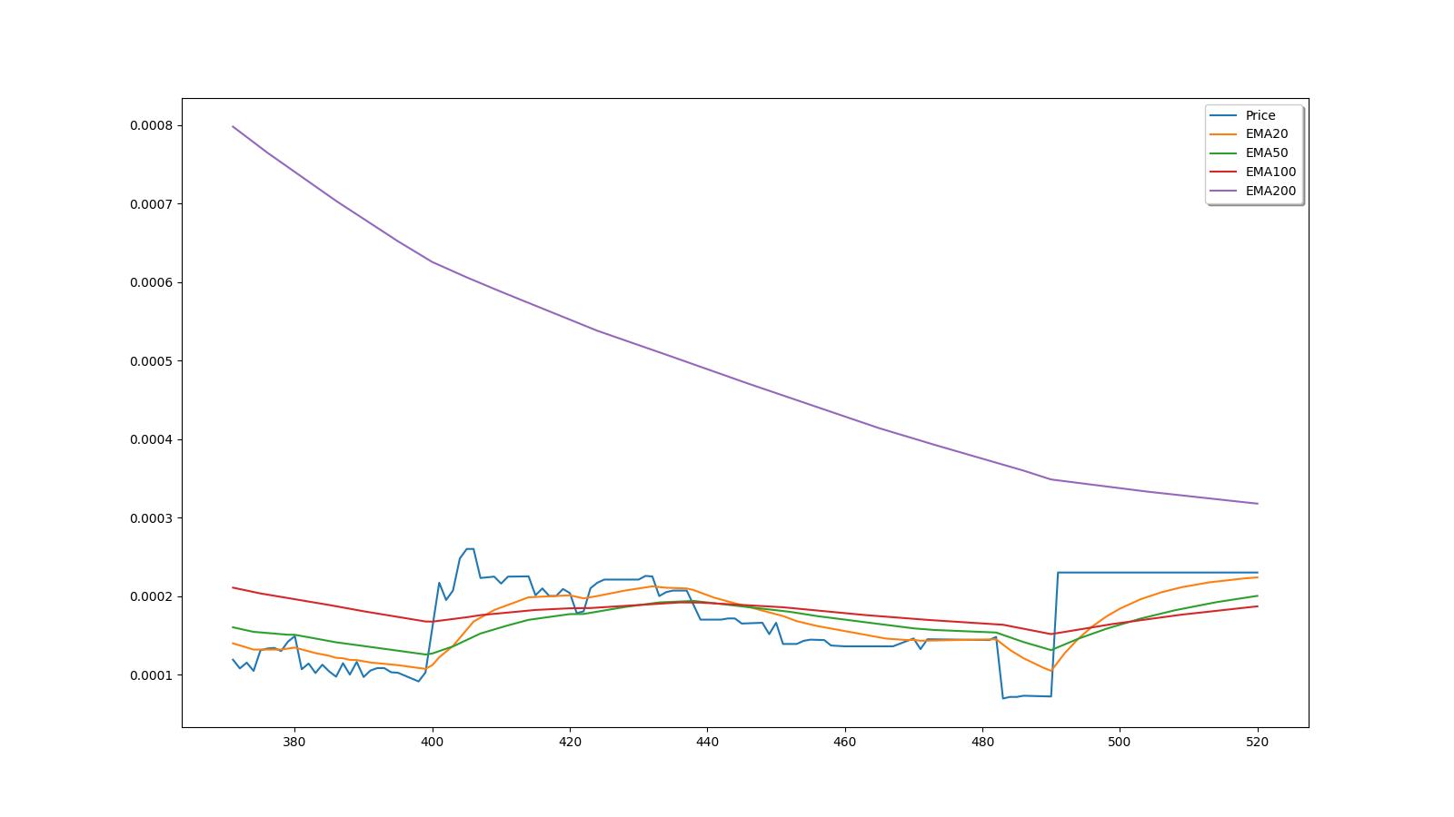 The Libertarian Dog Exponential Moving Averages