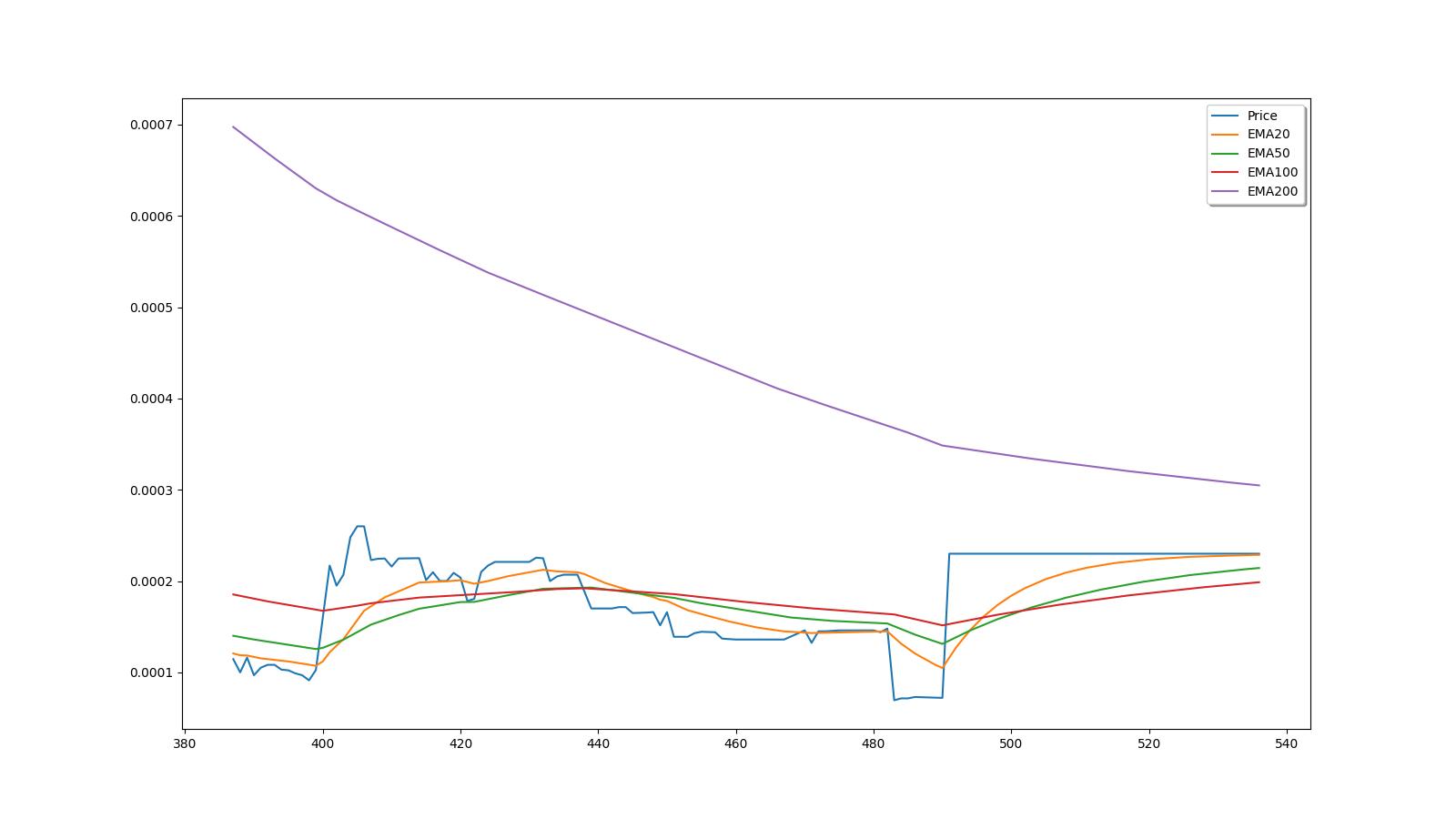 The Libertarian Dog Exponential Moving Averages