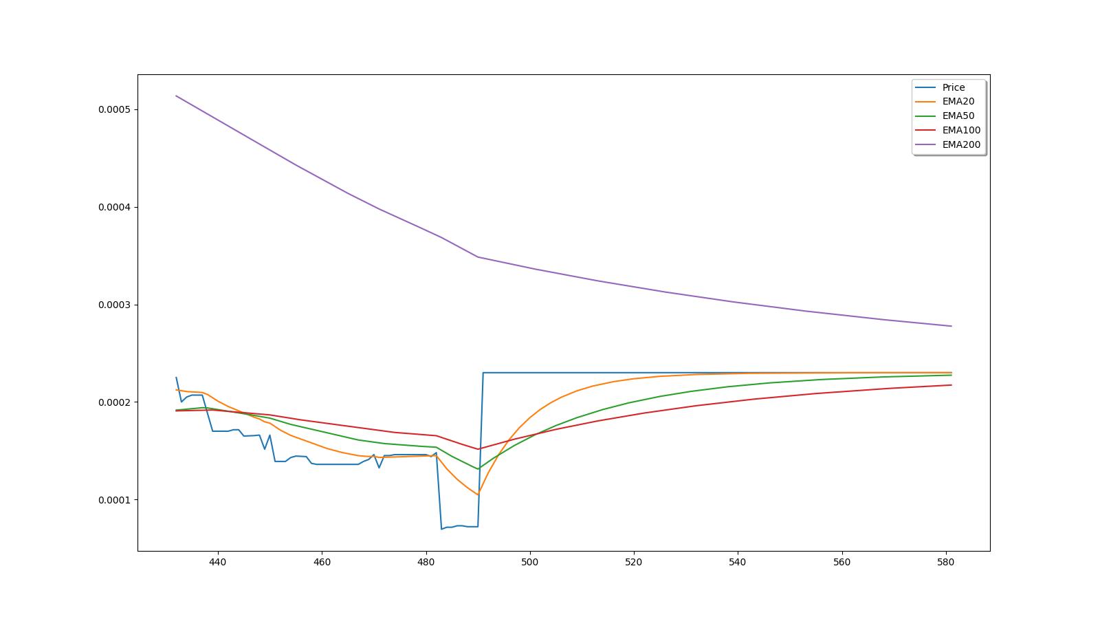 The Libertarian Dog Exponential Moving Averages