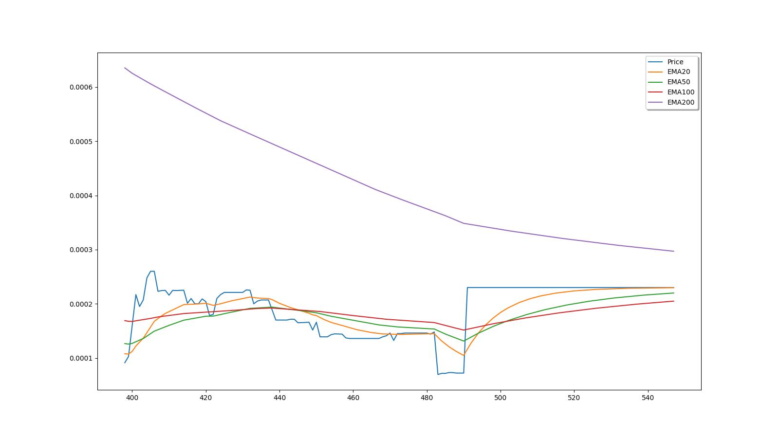 The Libertarian Dog Exponential Moving Averages
