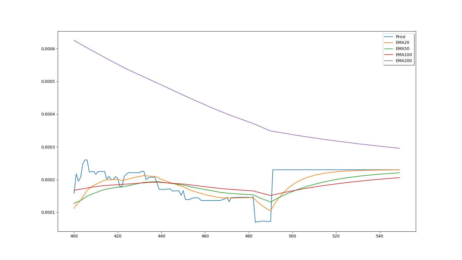 The Libertarian Dog Exponential Moving Averages