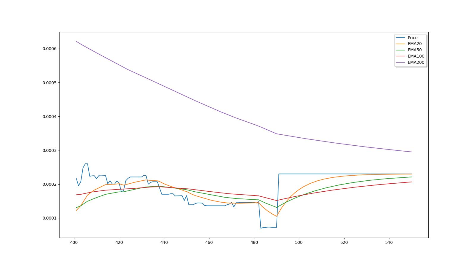The Libertarian Dog Exponential Moving Averages