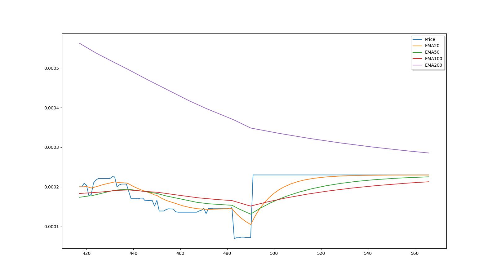 The Libertarian Dog Exponential Moving Averages