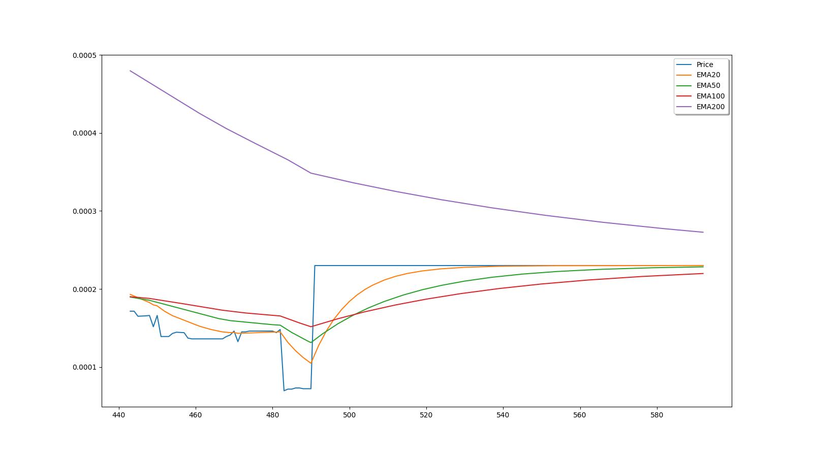 The Libertarian Dog Exponential Moving Averages