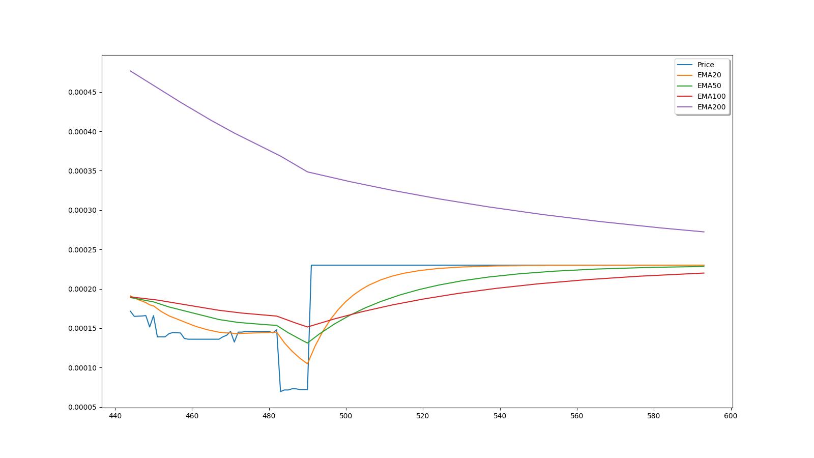 The Libertarian Dog Exponential Moving Averages