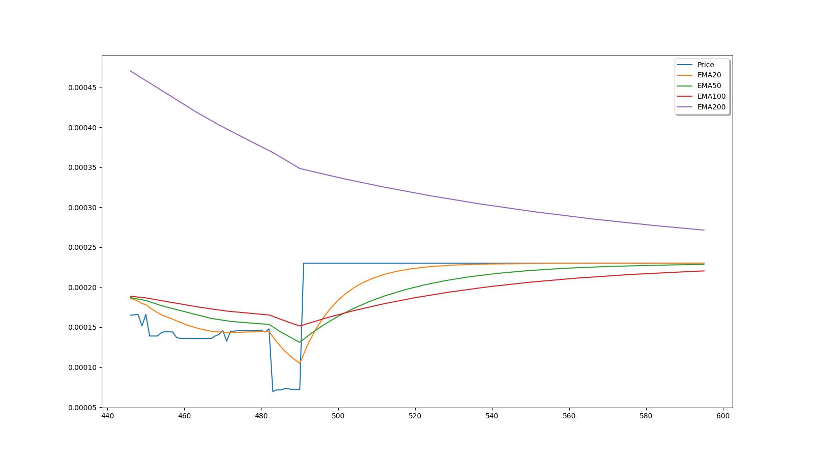 The Libertarian Dog Exponential Moving Averages