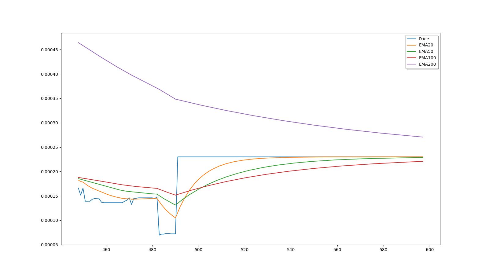 The Libertarian Dog Exponential Moving Averages