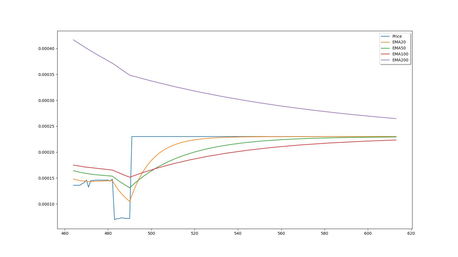 The Libertarian Dog Exponential Moving Averages