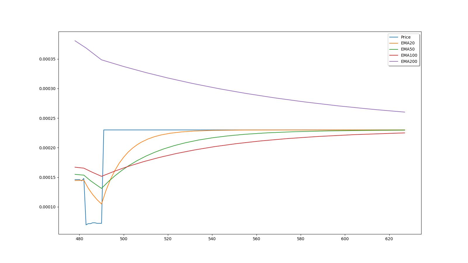 The Libertarian Dog Exponential Moving Averages