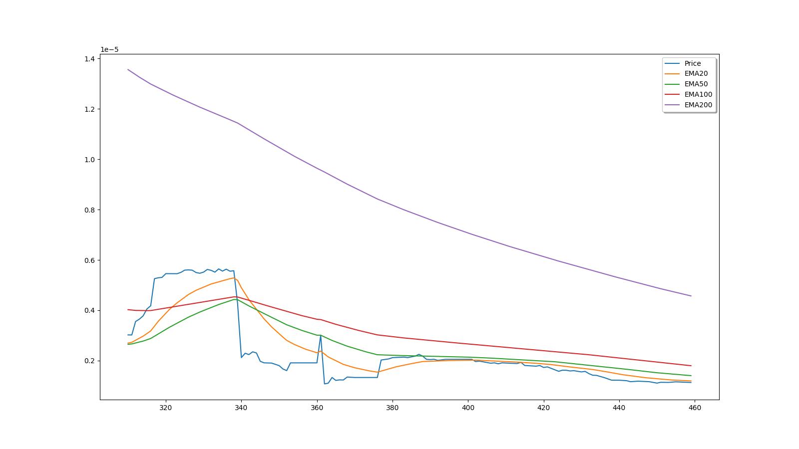 The Moon Metaverse Exponential Moving Averages