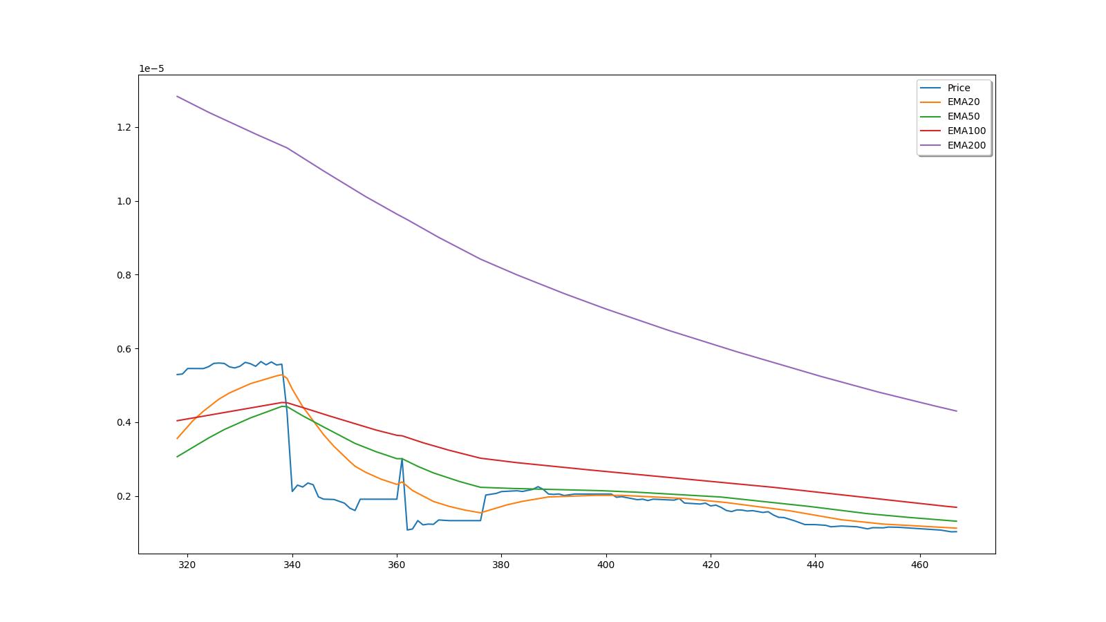 The Moon Metaverse Exponential Moving Averages