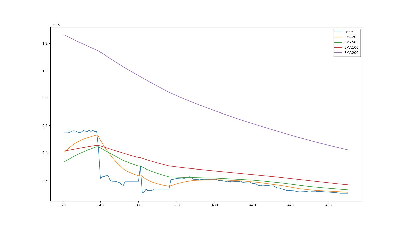 The Moon Metaverse Exponential Moving Averages