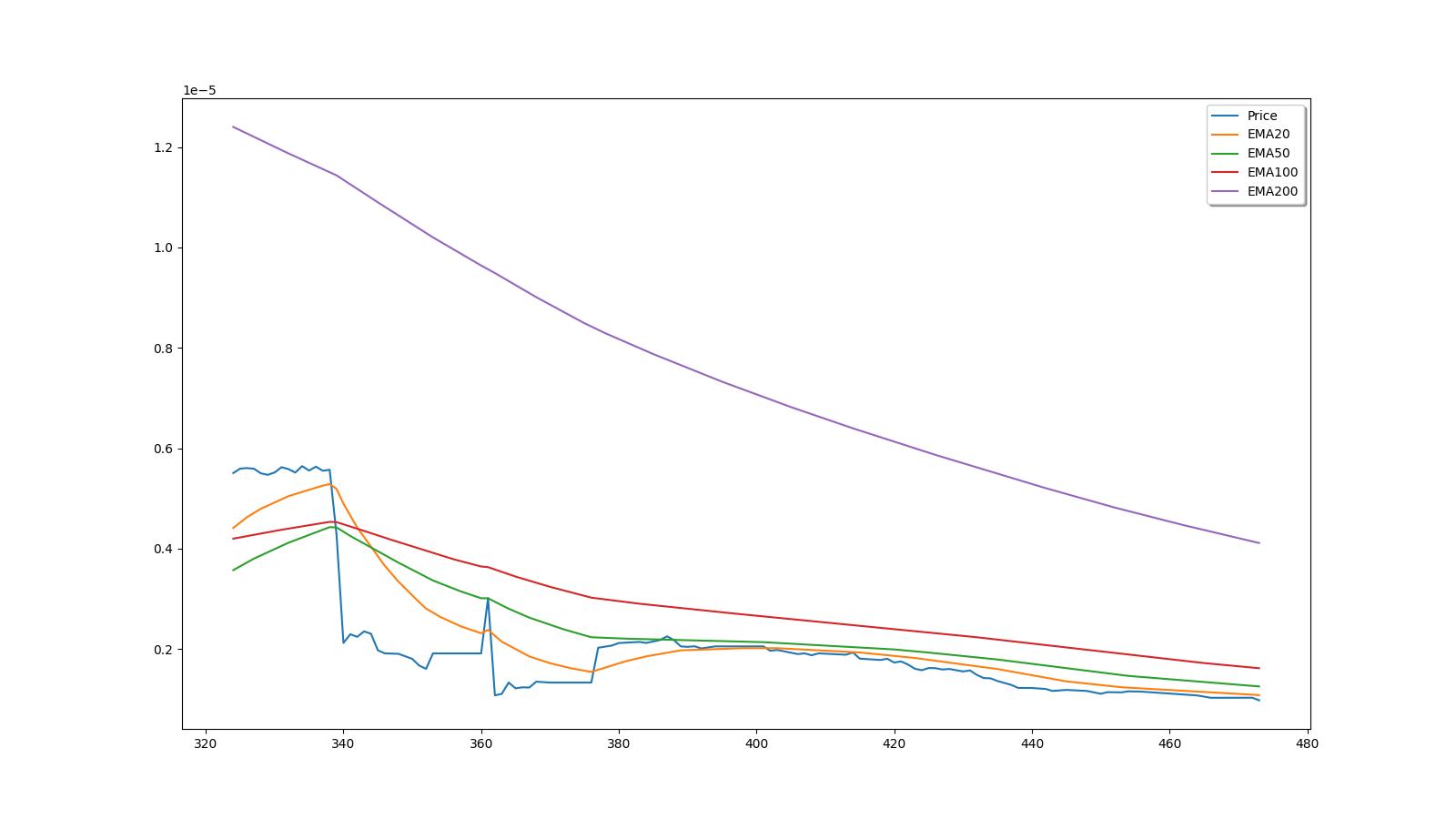 The Moon Metaverse Exponential Moving Averages