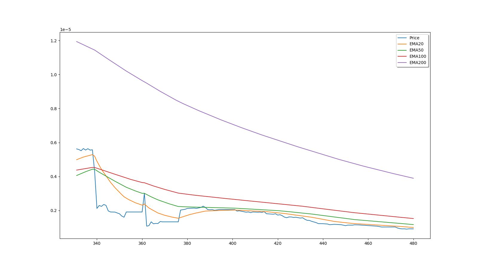 The Moon Metaverse Exponential Moving Averages