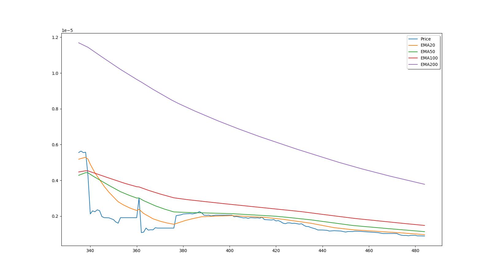 The Moon Metaverse Exponential Moving Averages