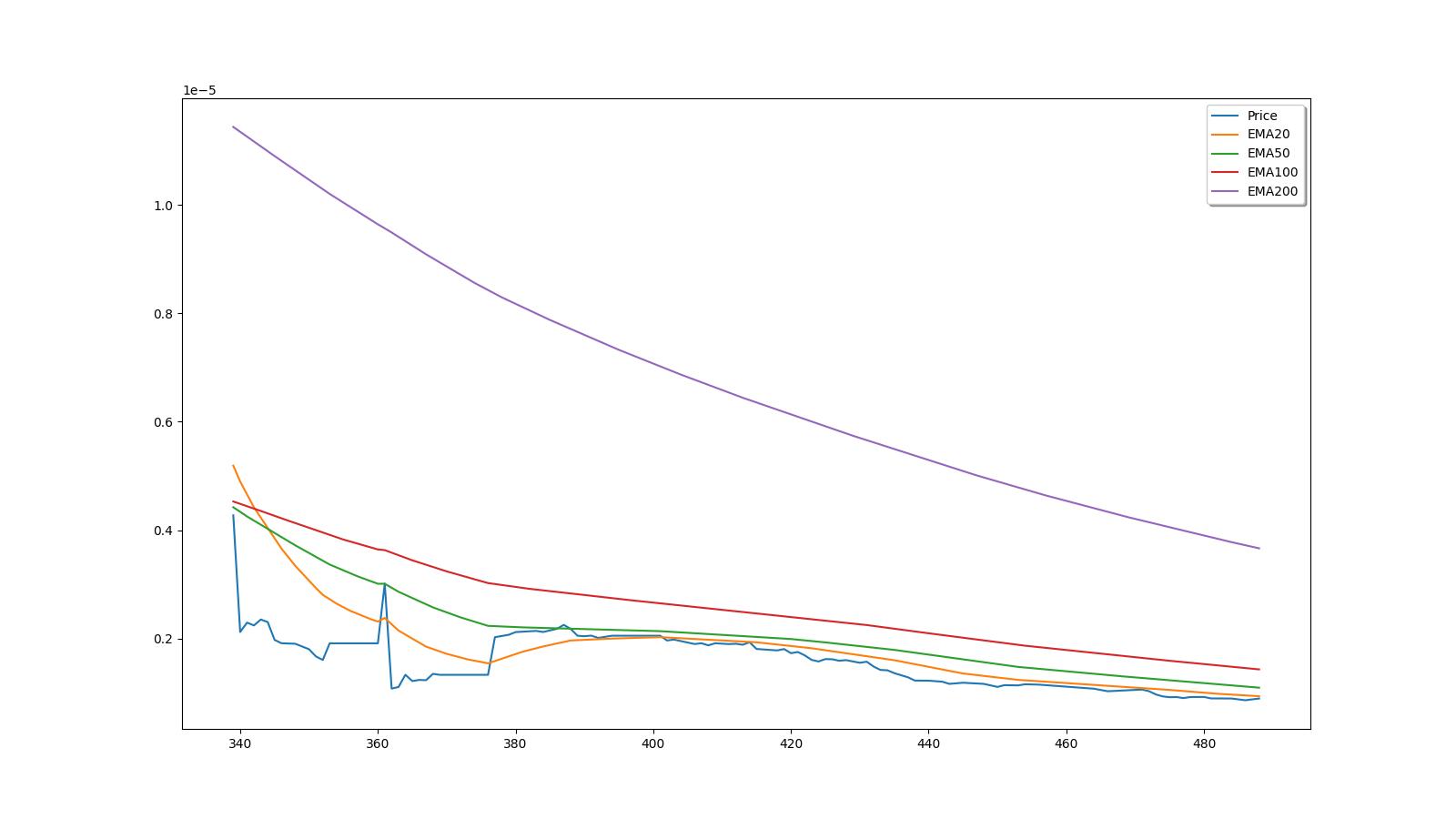 The Moon Metaverse Exponential Moving Averages