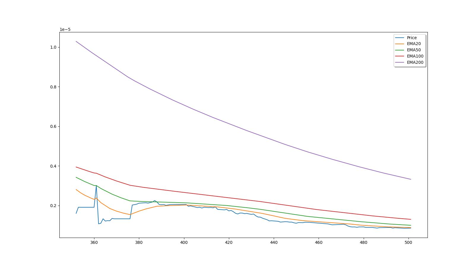 The Moon Metaverse Exponential Moving Averages