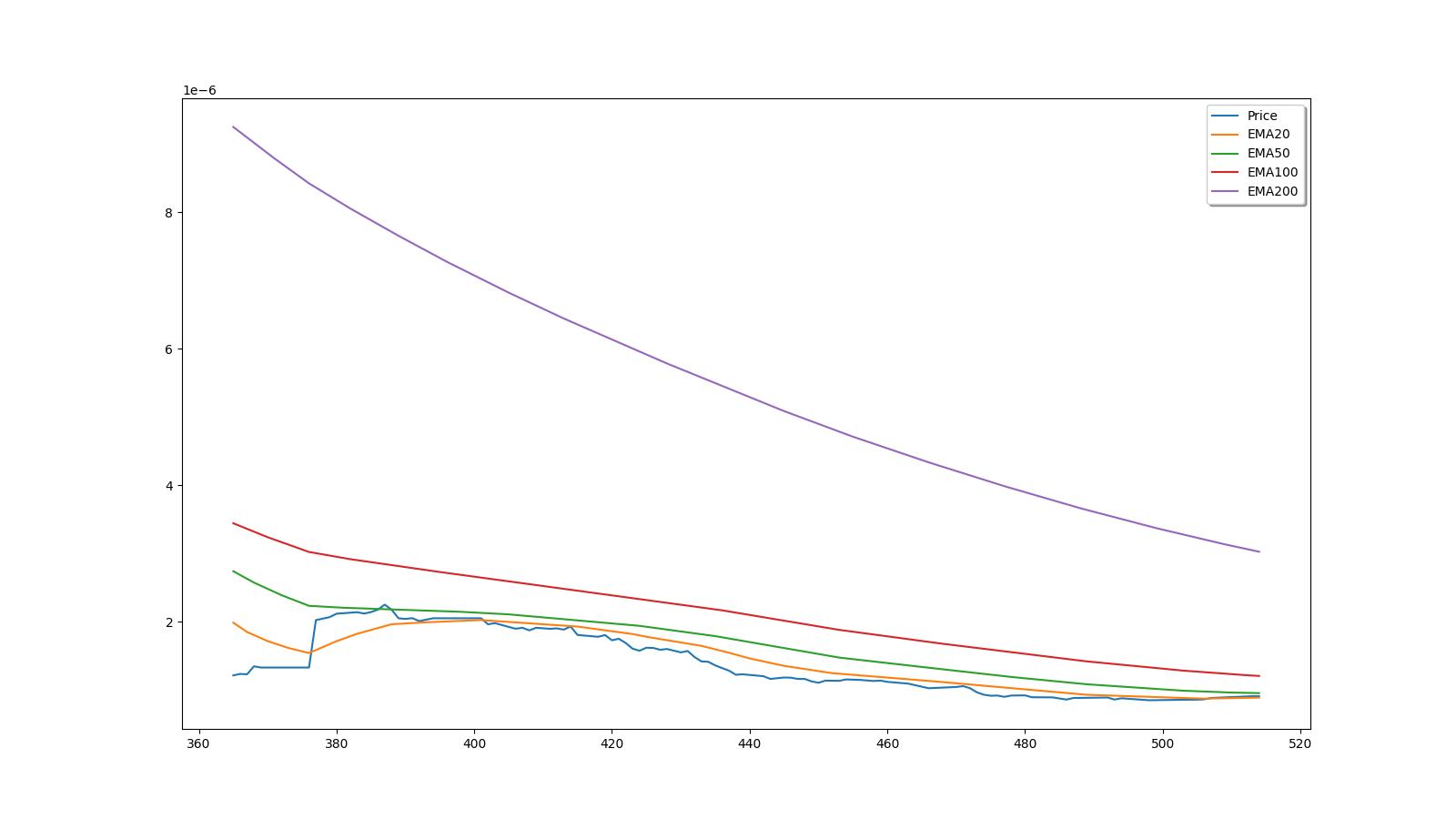 The Moon Metaverse Exponential Moving Averages