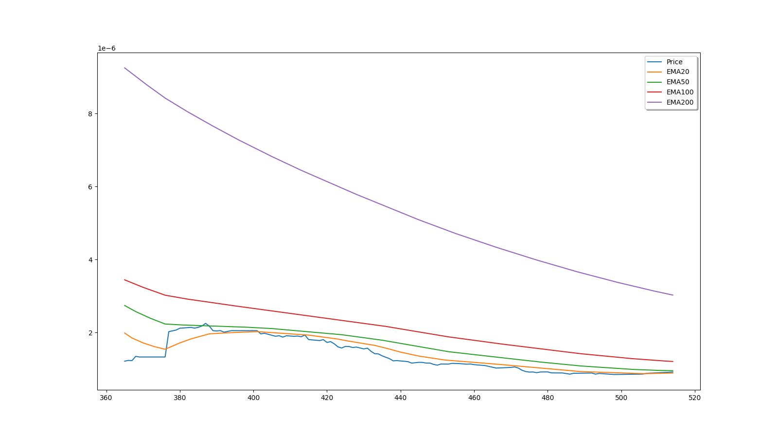 The Moon Metaverse Exponential Moving Averages