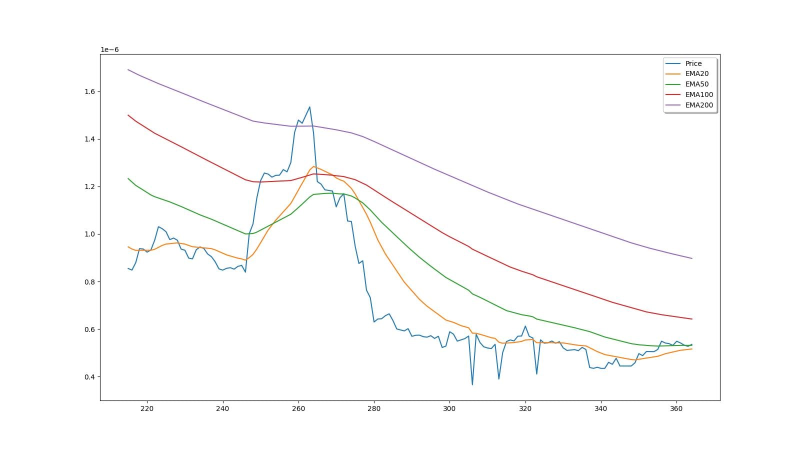The Nation Token Exponential Moving Averages