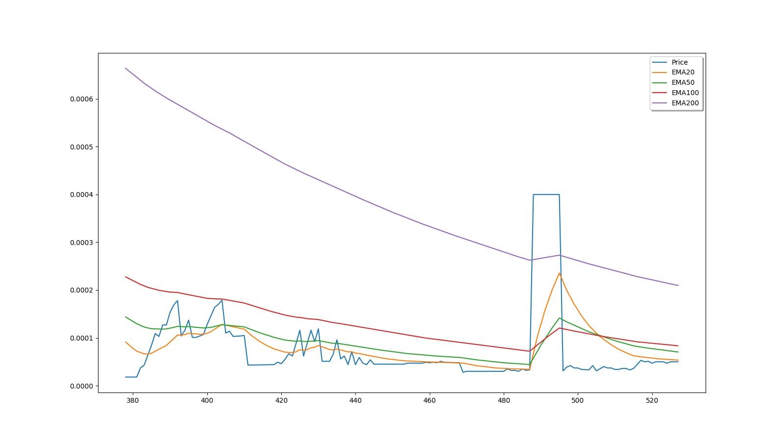 The Next Bitcoin Exponential Moving Averages