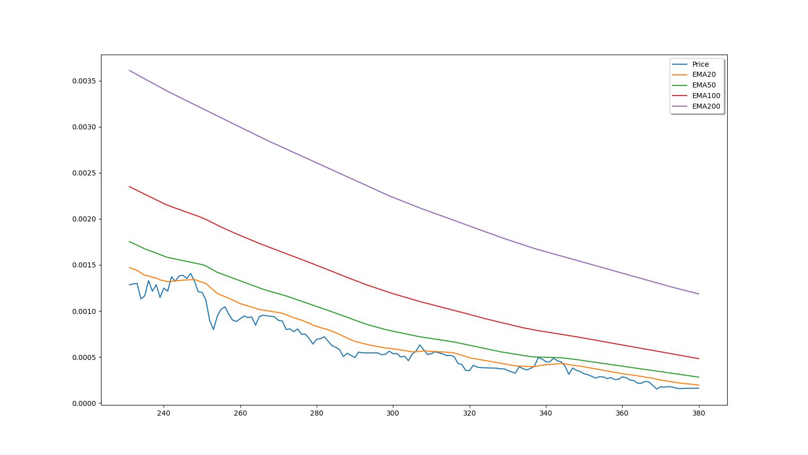 The Next Bitcoin Exponential Moving Averages