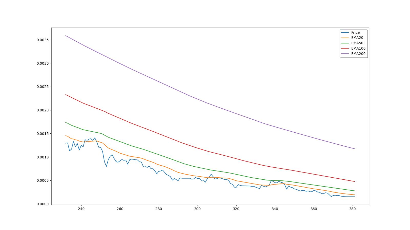 The Next Bitcoin Exponential Moving Averages