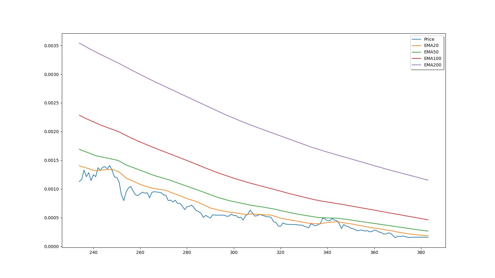 The Next Bitcoin Exponential Moving Averages