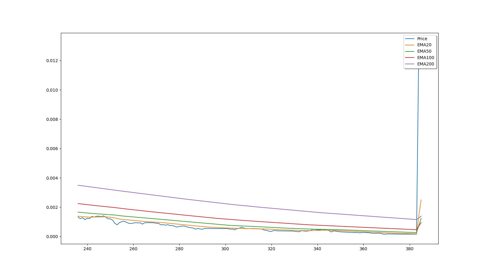 The Next Bitcoin Exponential Moving Averages