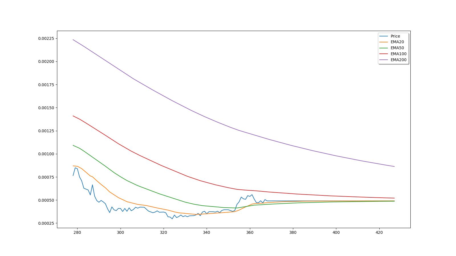 Next Gem AI Exponential Moving Averages