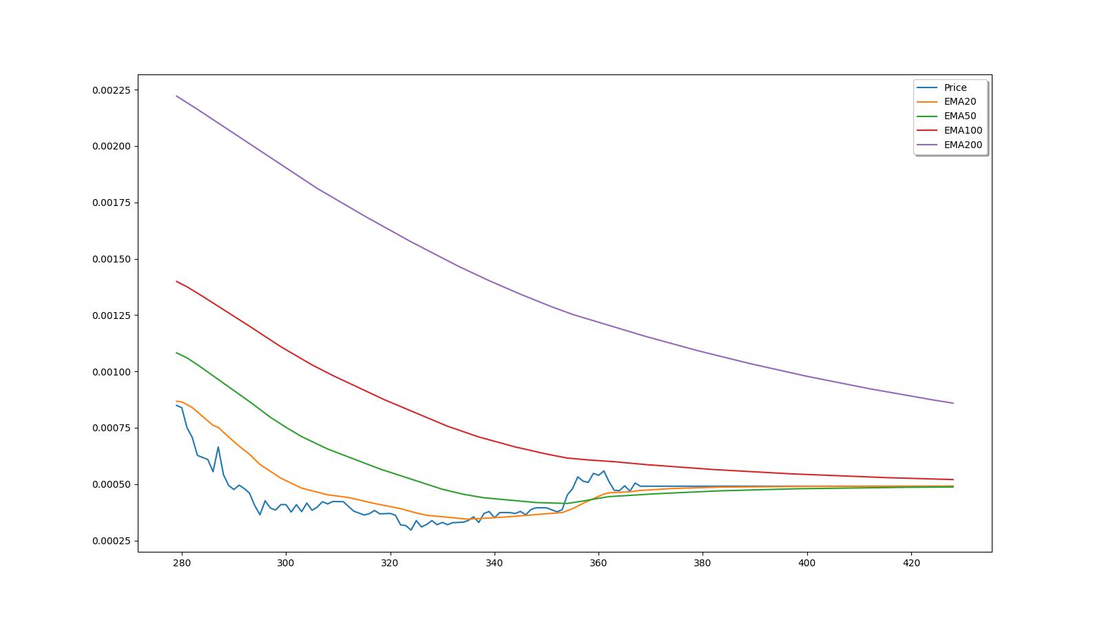 Next Gem AI Exponential Moving Averages