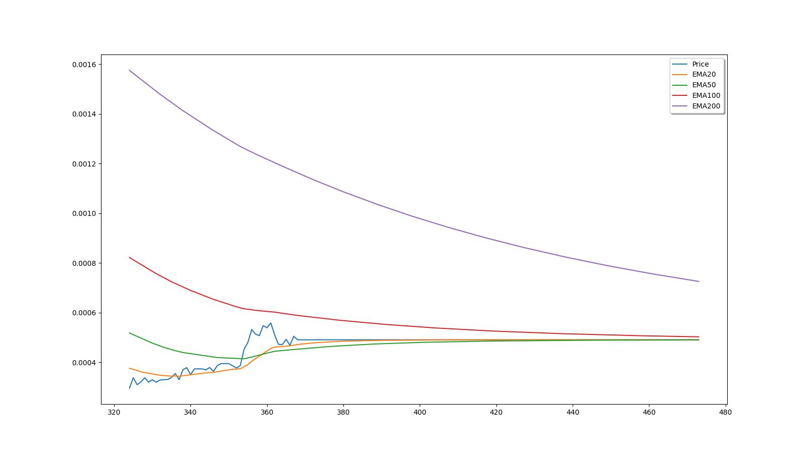 Next Gem AI Exponential Moving Averages