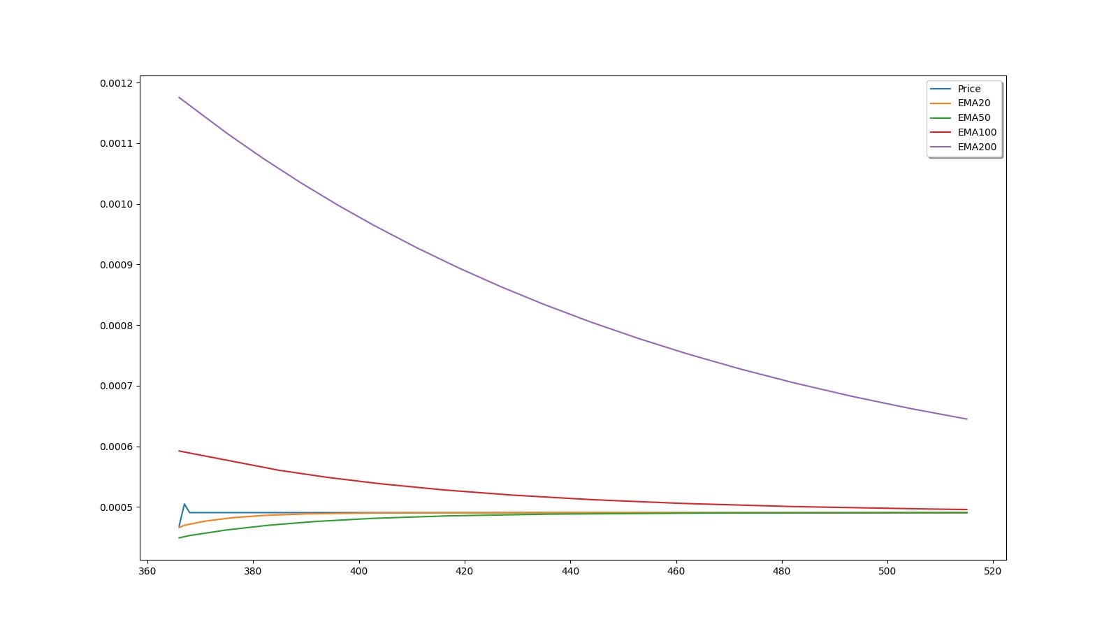 Next Gem AI Exponential Moving Averages